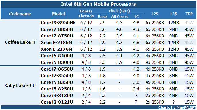 Coffee Lake H 45 4/8 I5, 8300H appears on UserBenchMark : r/intel