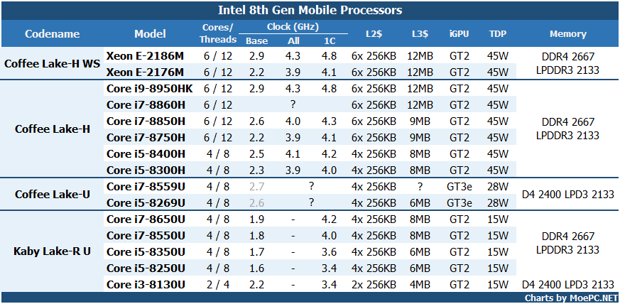 Coffee Lake Xeon E-2176m(6/12) spotted on SiSoft : r/intel