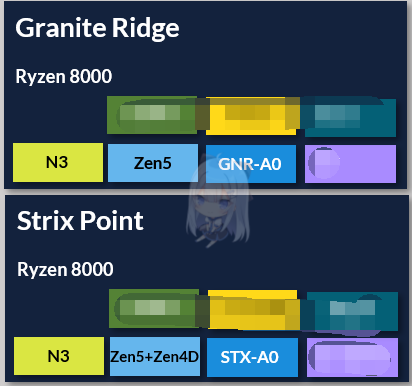 AMD Zen 5 CPU 代号 "Granite Ridge (GNR)" - MoePC